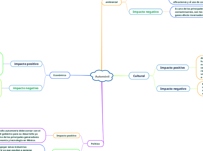 Automóvil - Mind Map